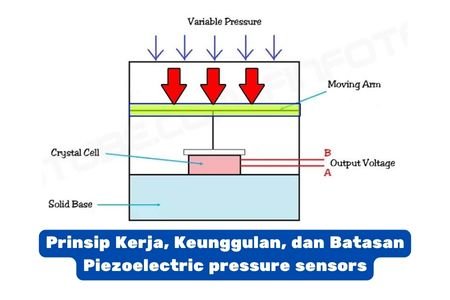 Prinsip Kerja, Keunggulan, dan Batasan Piezoelectric pressure sensors ...
